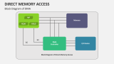 Direct Memory Access PowerPoint and Google Slides Template - PPT Slides