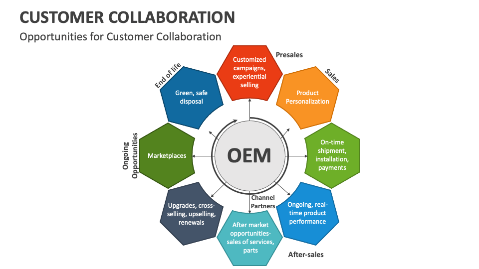 Customer Collaboration PowerPoint and Google Slides Template - PPT Slides
