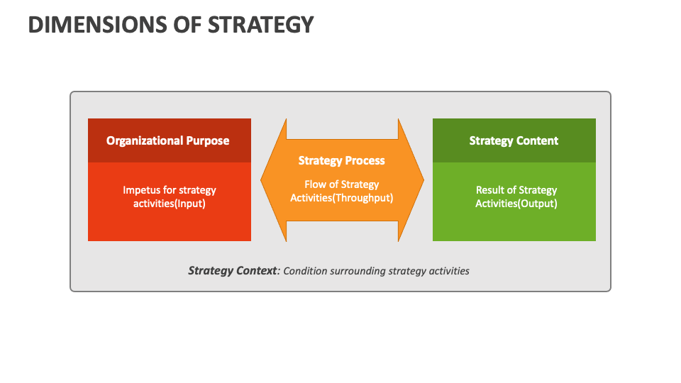 Dimensions of Strategy PowerPoint and Google Slides Template - PPT Slides