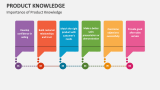 Product Knowledge Template for PowerPoint and Google Slides - PPT Slides