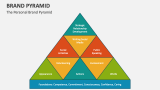 Brand Pyramid PowerPoint and Google Slides Template - PPT Slides