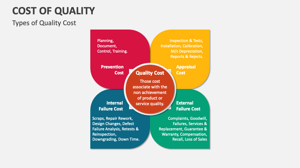 Cost of Quality Template for PowerPoint and Google Slides - PPT Slides