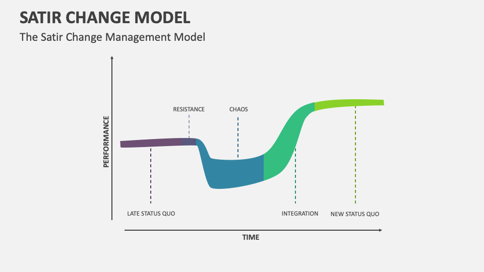 Satir Change Model Template for PowerPoint and Google Slides - PPT Slides
