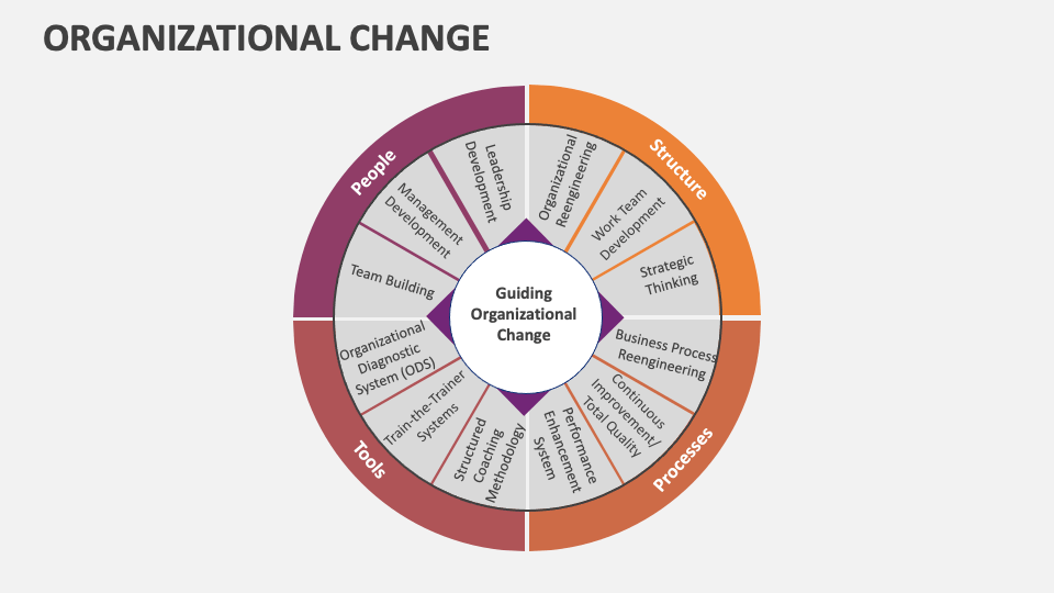 Organizational Change Template for PowerPoint and Google Slides - PPT ...