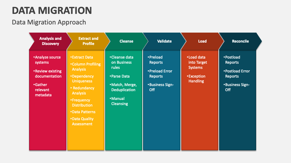 Data Migration Template for PowerPoint and Google Slides - PPT Slides