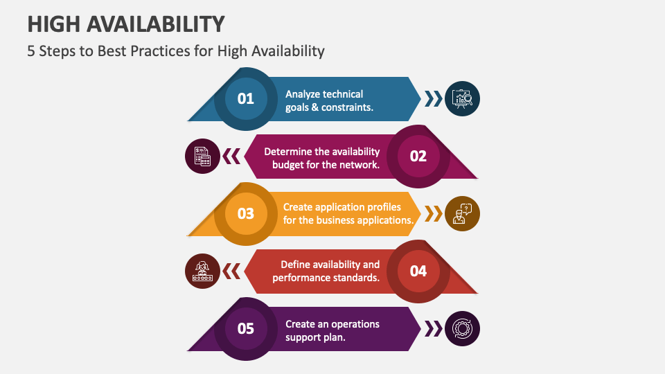 High Availability PowerPoint and Google Slides Template - PPT Slides