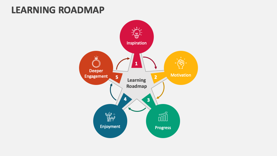 Learning Roadmap PowerPoint and Google Slides Template - PPT Slides
