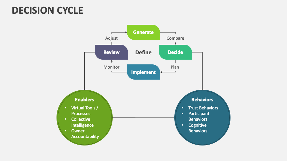 Decision Cycle PowerPoint and Google Slides Template - PPT Slides