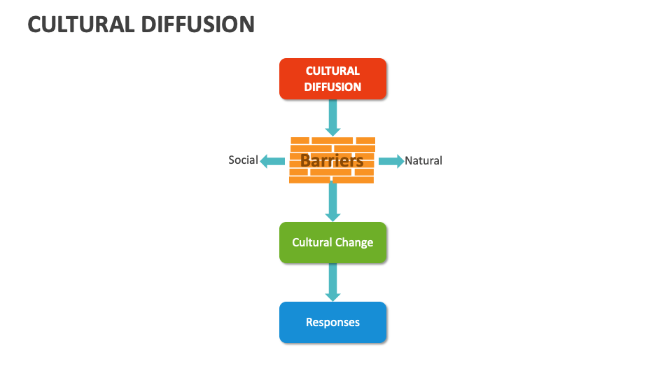 Cultural Diffusion Template for PowerPoint and Google Slides - PPT Slides