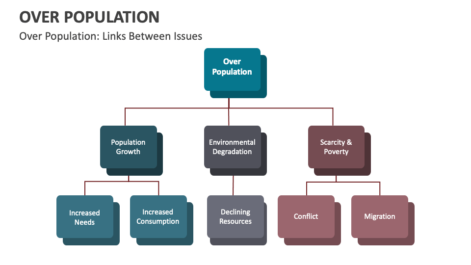Over Population PowerPoint and Google Slides Template - PPT Slides