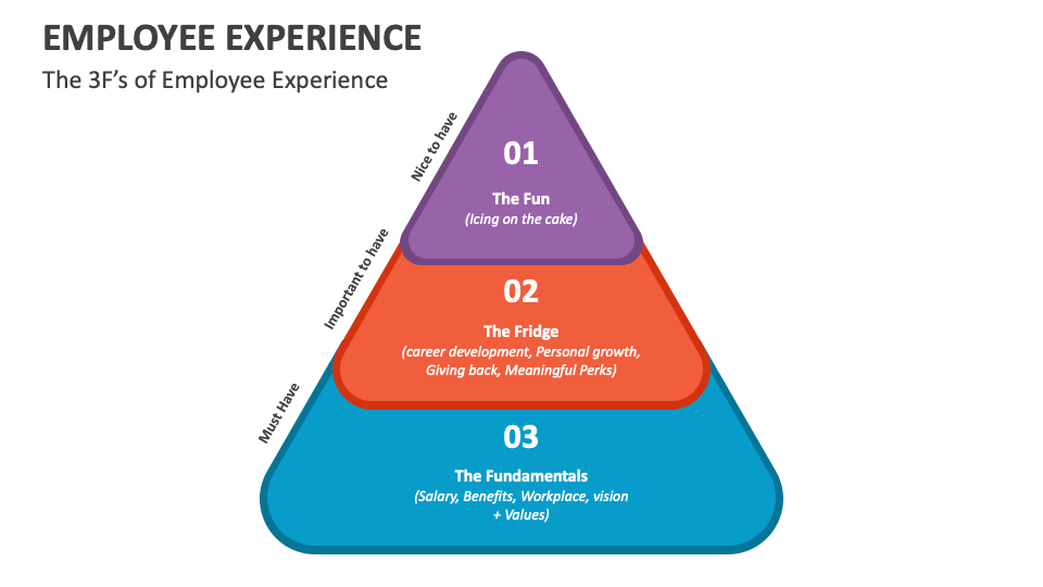 Employee Experience Template for PowerPoint and Google Slides - PPT Slides