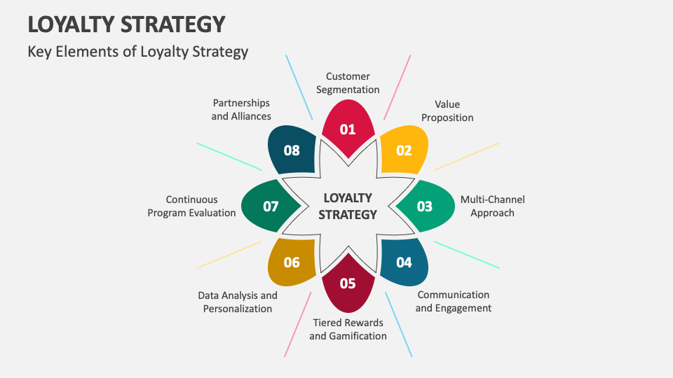 Loyalty Strategy PowerPoint and Google Slides Template - PPT Slides