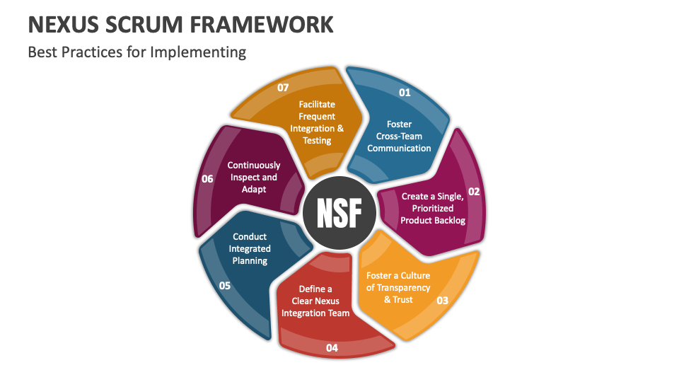 Nexus Scrum Framework PowerPoint and Google Slides Template - PPT Slides