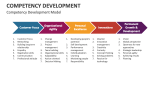 Competency Development Template for PowerPoint and Google Slides - PPT ...