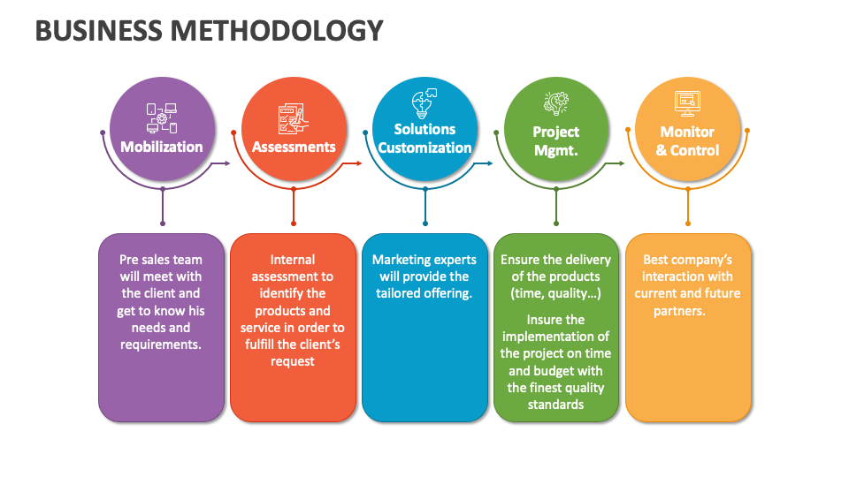Business Methodology PowerPoint and Google Slides Template - PPT Slides