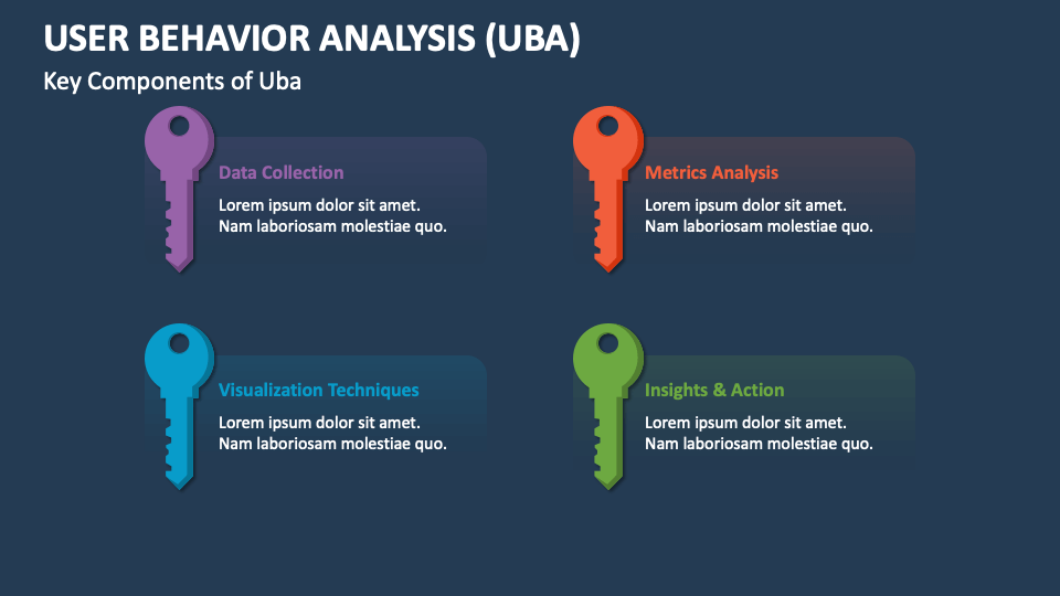 User Behavior Analysis (UBA) Template for Google Slides and PowerPoint - PPT Slides