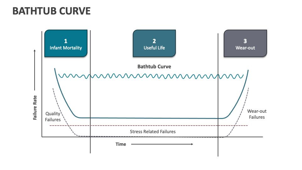 Bathtub Curve Template for PowerPoint and Google Slides - PPT Slides