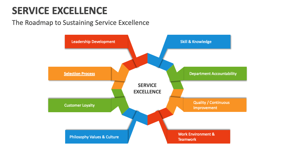 Service Excellence Template for PowerPoint and Google Slides - PPT Slides