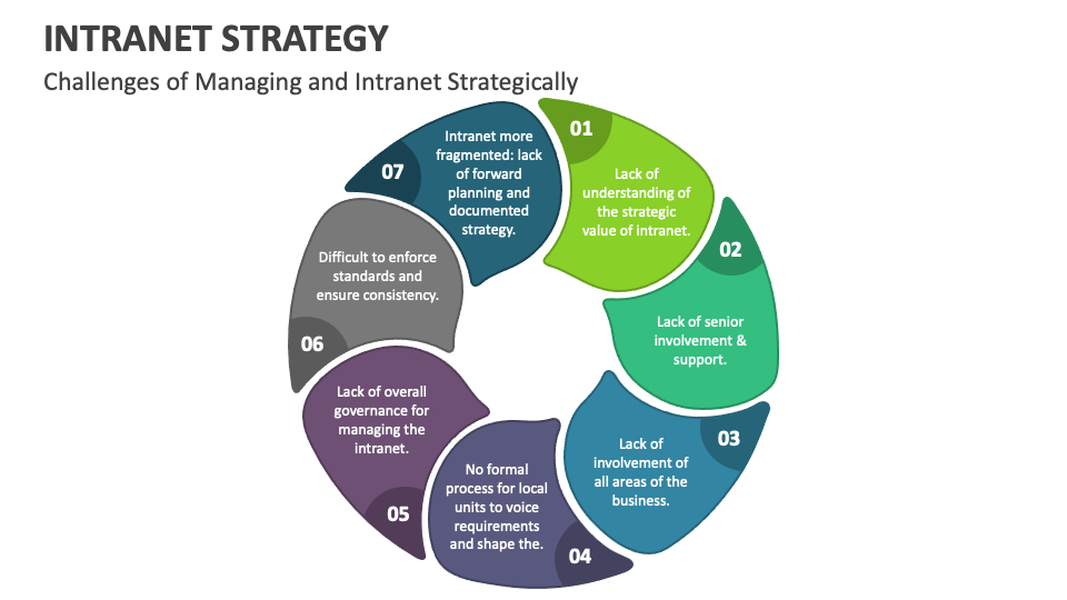Intranet Strategy PowerPoint and Google Slides Template - PPT Slides