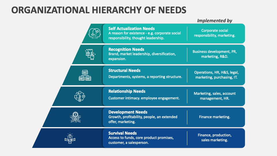 Organizational Hierarchy of Needs PowerPoint and Google Slides Template ...