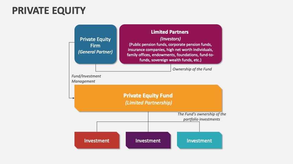 Private Equity PowerPoint and Google Slides Template - PPT Slides