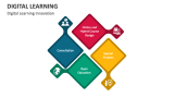 Digital Learning PowerPoint and Google Slides Template - PPT Slides