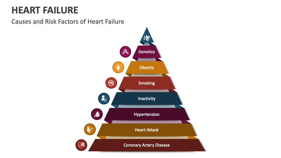 Heart Failure PowerPoint and Google Slides Template - PPT Slides