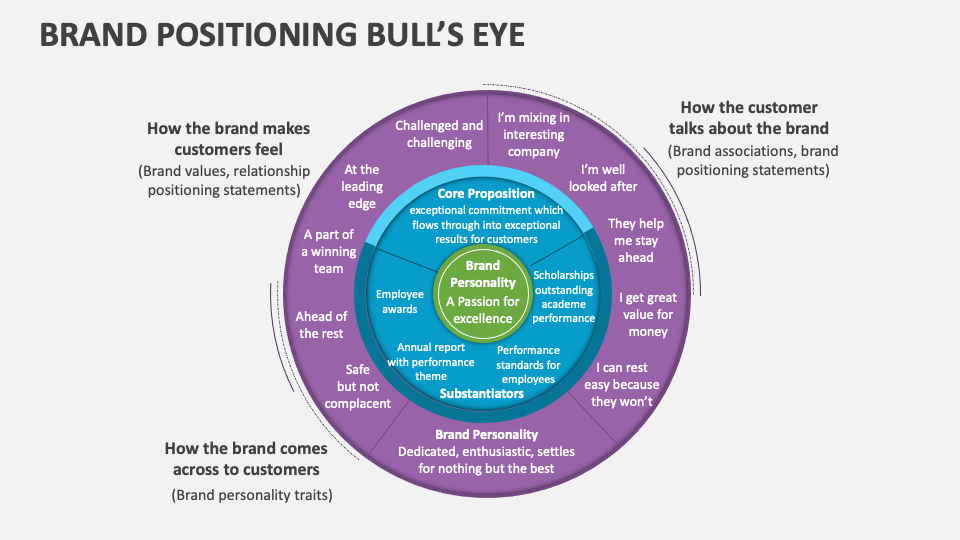 Brand Positioning Bull's Eye PowerPoint and Google Slides Template ...