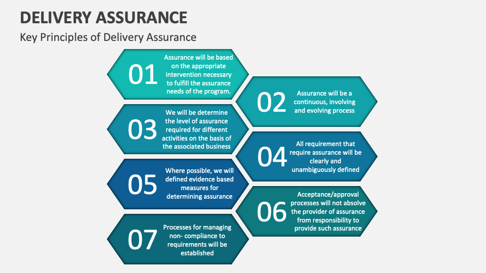 Delivery Assurance Template for PowerPoint and Google Slides - PPT Slides