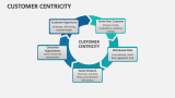 Customer Centricity Template for PowerPoint and Google Slides - PPT Slides