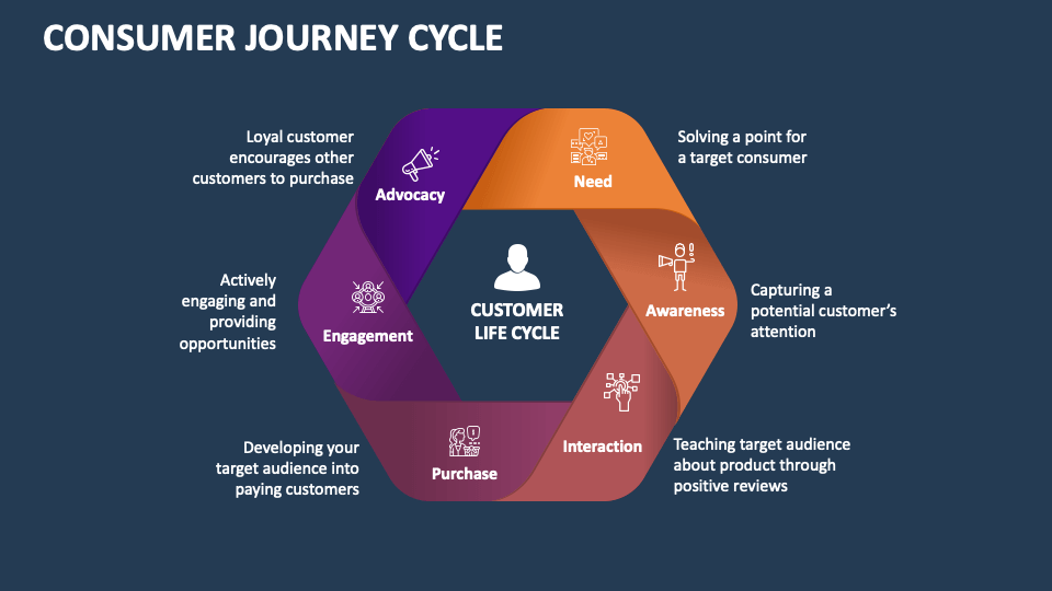 Consumer Journey Cycle PowerPoint and Google Slides Template - PPT Slides