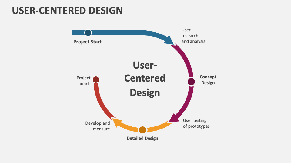 User-Centered Design PowerPoint and Google Slides Template - PPT Slides