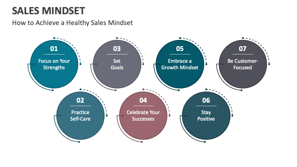 Sales Mindset PowerPoint and Google Slides Template - PPT Slides
