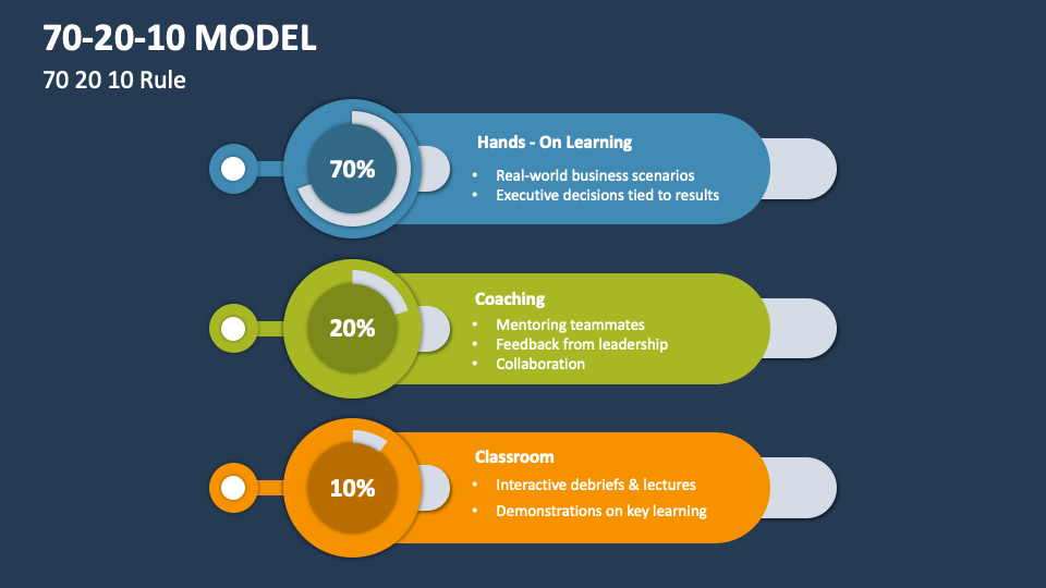 70-20-10 Model Template for PowerPoint and Google Slides - PPT Slides