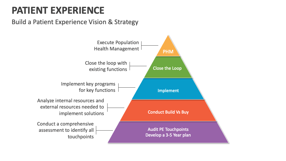 Patient Experience Template for PowerPoint and Google Slides - PPT Slides