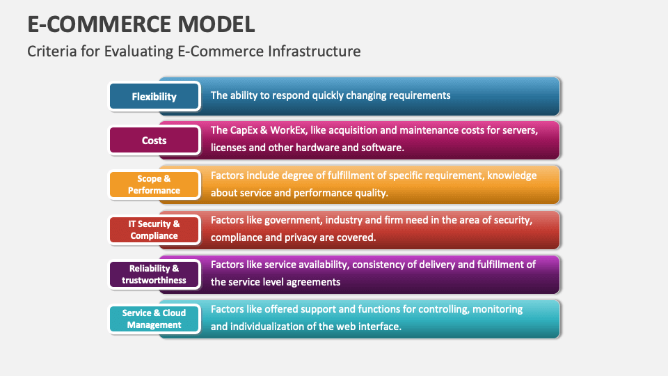 E-Commerce Model Template for PowerPoint and Google Slides - PPT Slides