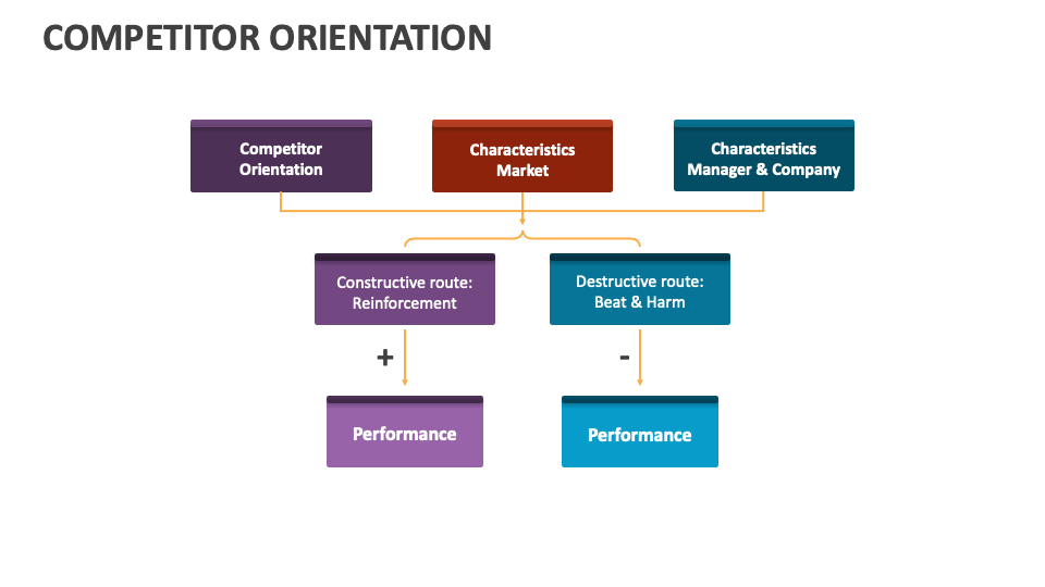 Competitor Orientation PowerPoint and Google Slides Template - PPT Slides