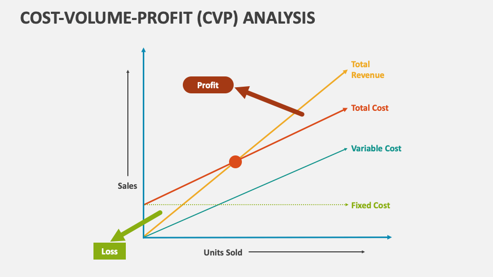 Cost-Volume-Profit (CVP) Analysis PowerPoint and Google Slides Template ...