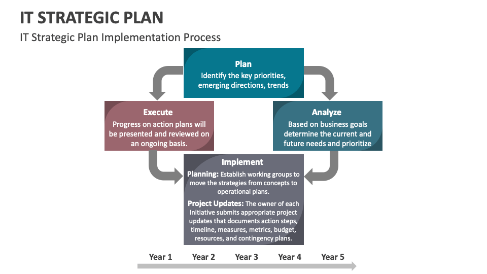 IT Strategic Plan PowerPoint and Google Slides Template - PPT Slides