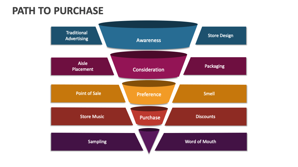 Path to Purchase Template for PowerPoint and Google Slides - PPT Slides