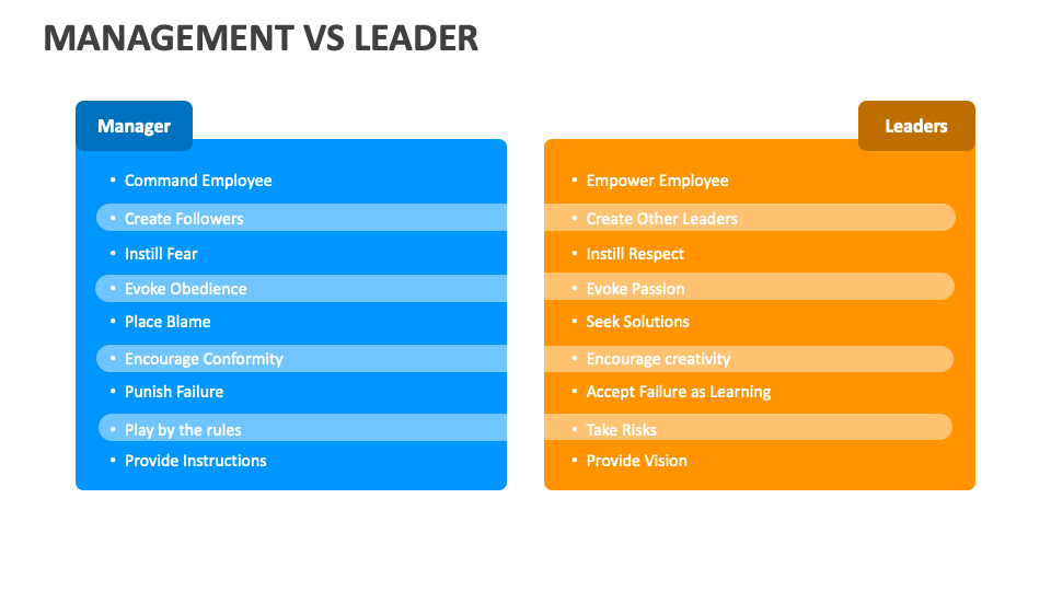 Management Vs Leader Template for PowerPoint and Google Slides - PPT Slides
