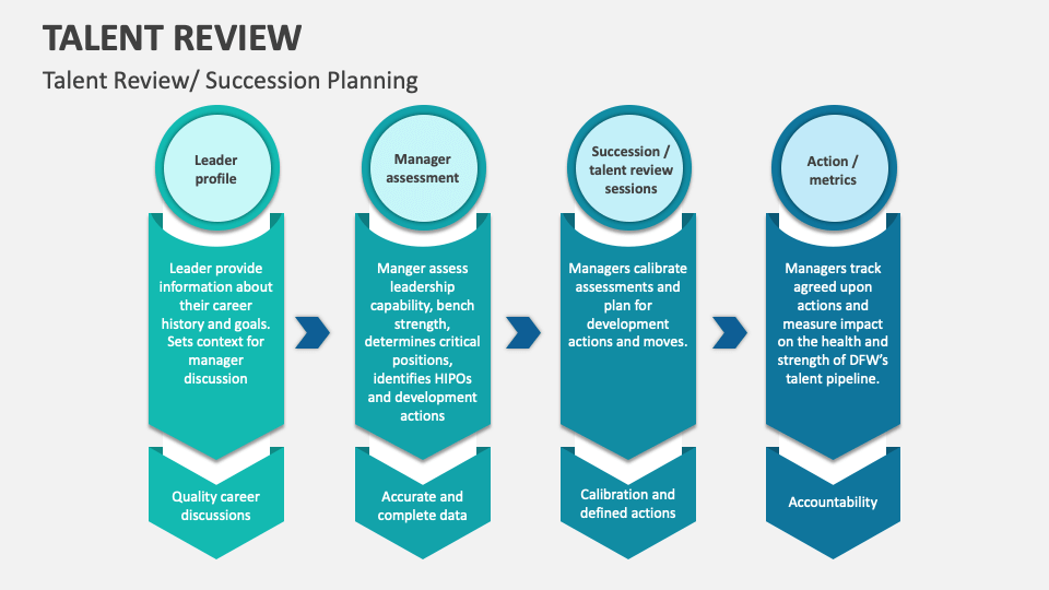 Talent Review Template for PowerPoint and Google Slides - PPT Slides