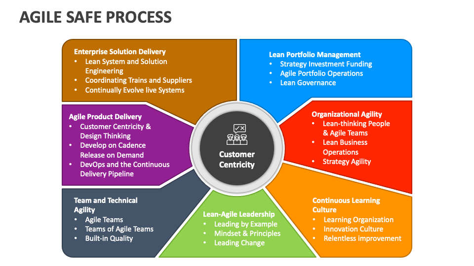 Agile SAFe Process PowerPoint and Google Slides Template - PPT Slides
