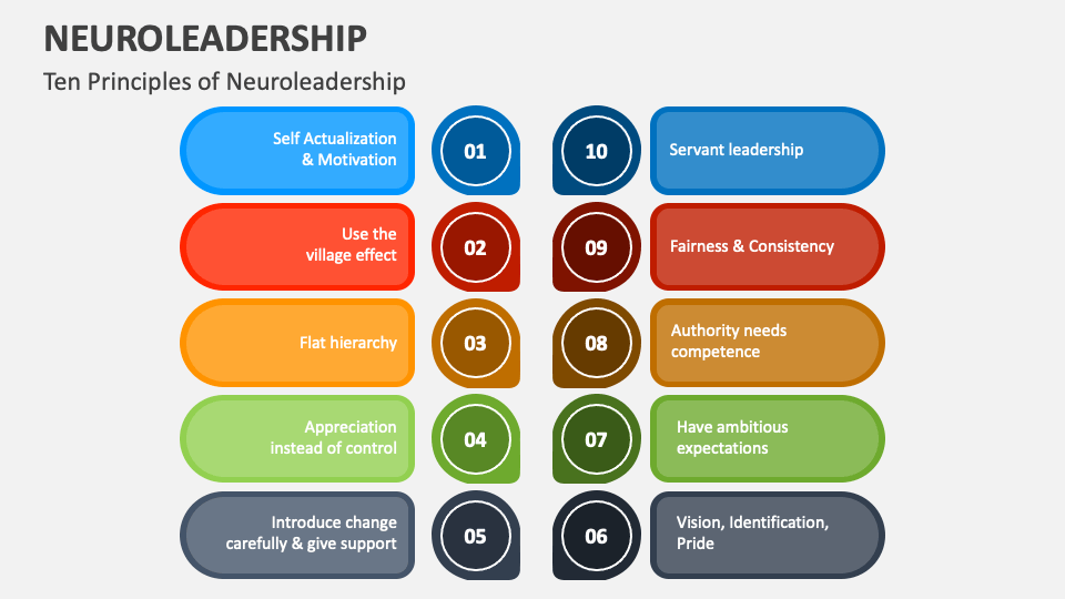 Neuroleadership PowerPoint and Google Slides Template - PPT Slides