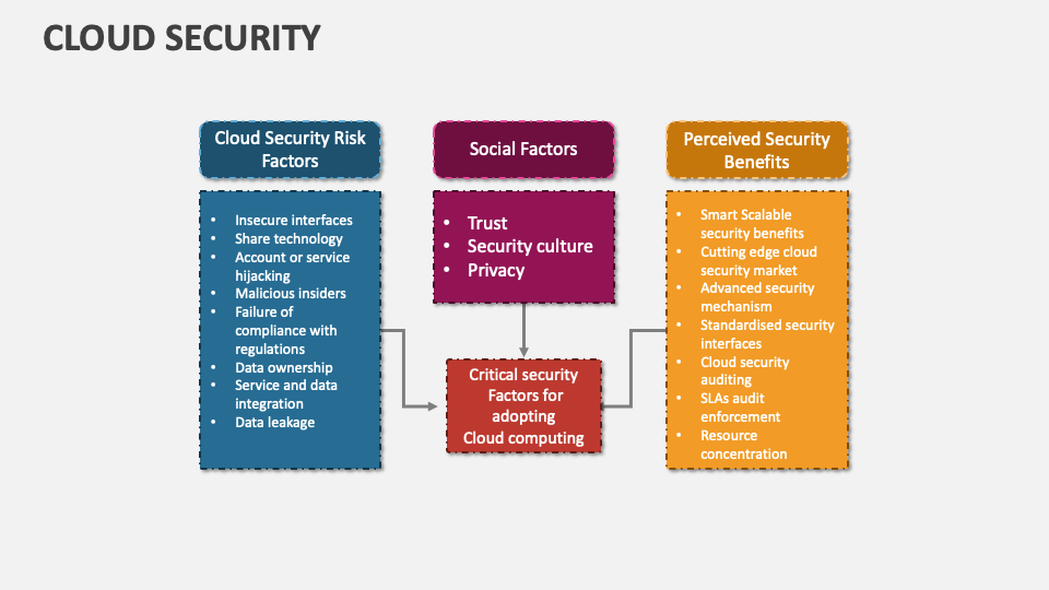 Cloud Security Template for PowerPoint and Google Slides - PPT Slides