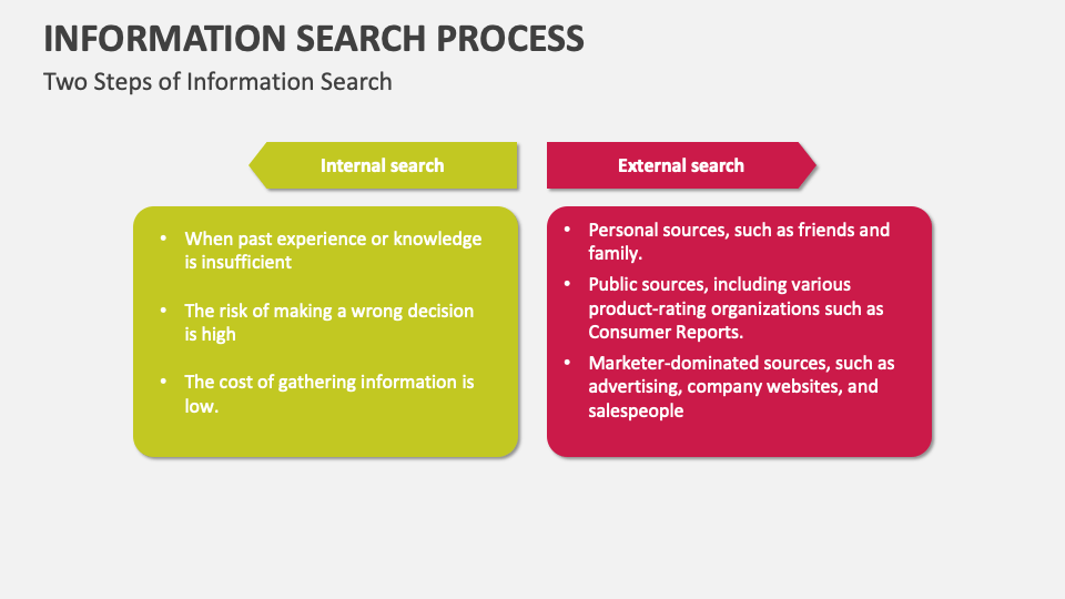 Information Search Process Template for PowerPoint and Google Slides - PPT Slides