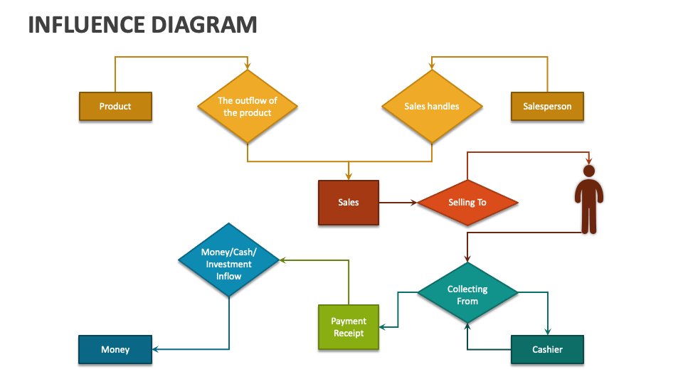 Influence Diagram PowerPoint and Google Slides Template - PPT Slides