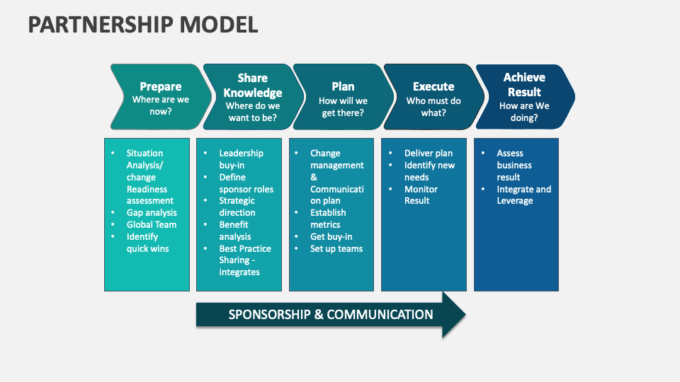 Partnership Model Template for PowerPoint and Google Slides - PPT Slides