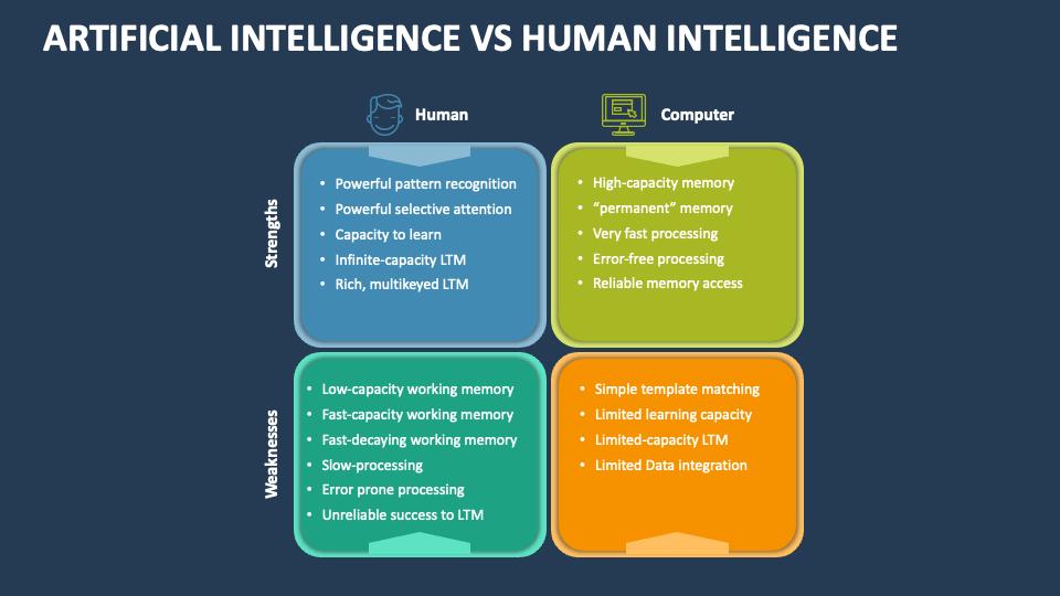Artificial Intelligence Vs Human Intelligence Template for PowerPoint and Google Slides - PPT Slides