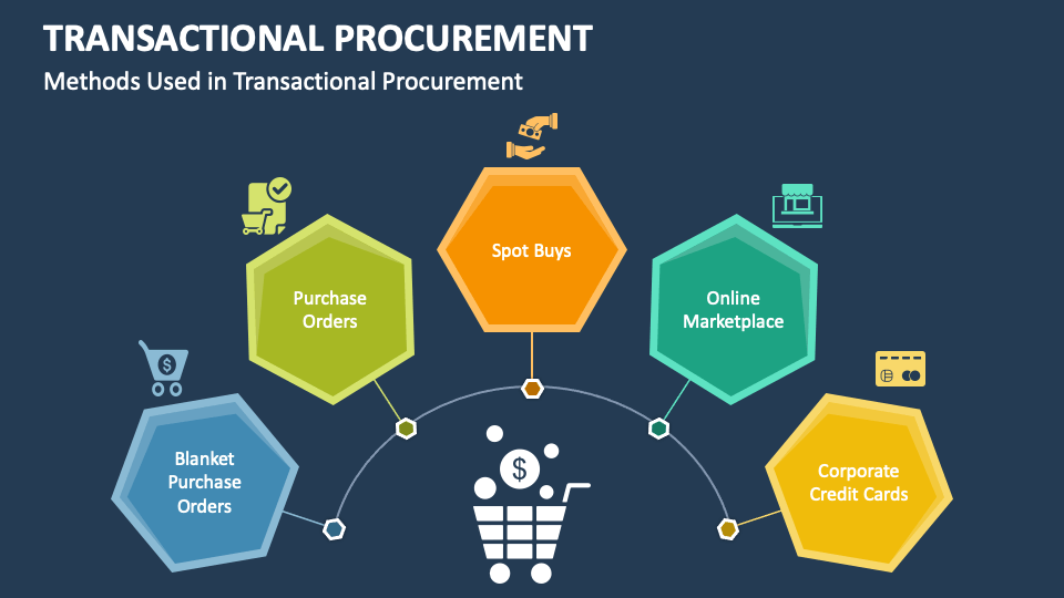 Transactional Procurement PowerPoint and Google Slides Template - PPT Slides